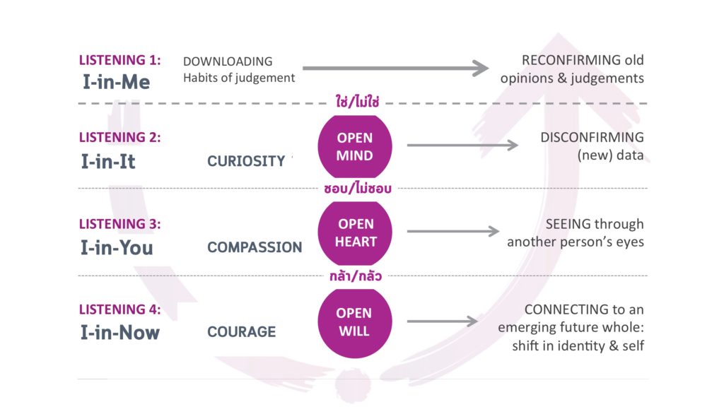 การฟังอย่างลึกซึ้ง : deep listening - runWISDOM.com