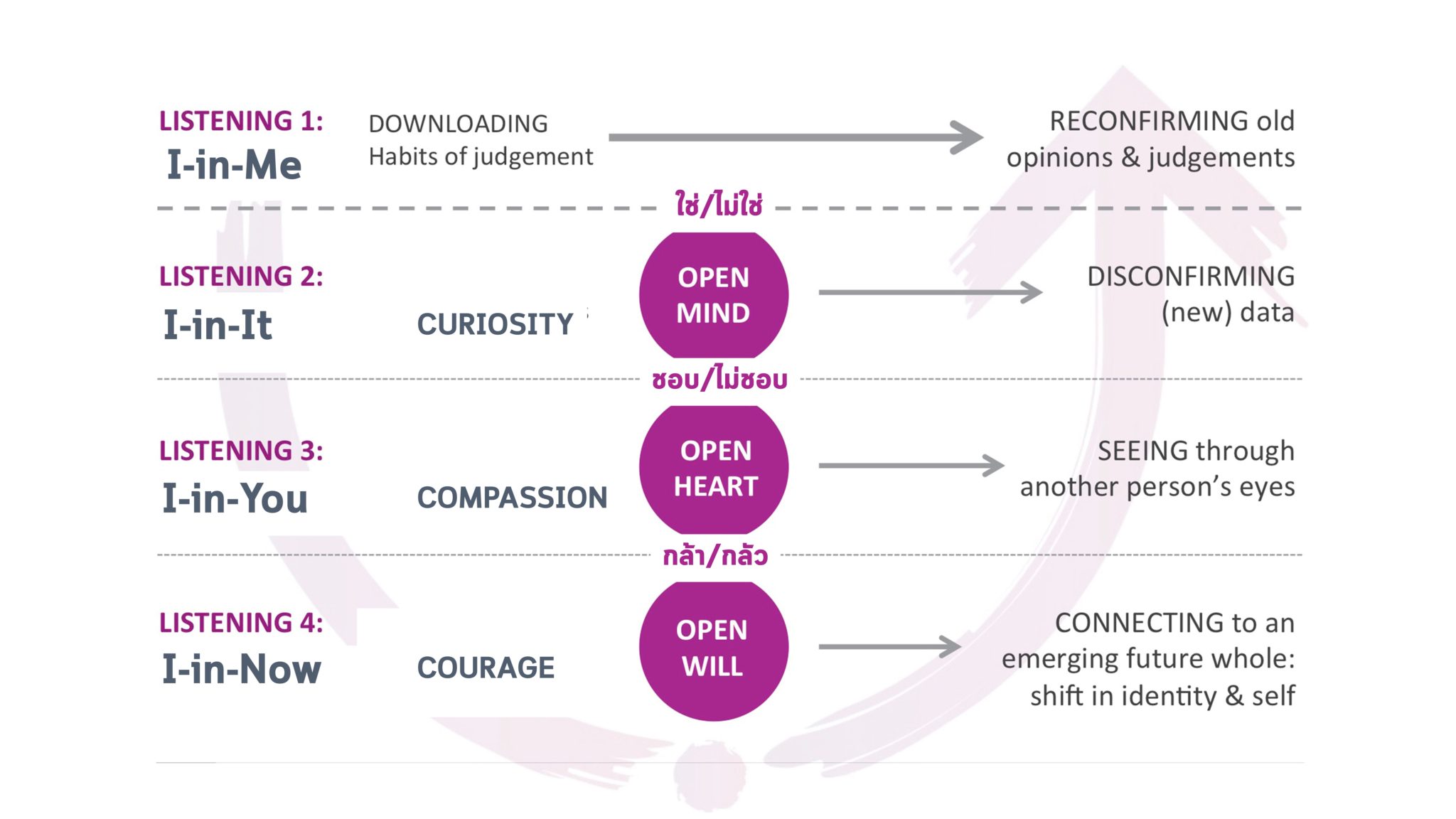 การฟังอย่างลึกซึ้ง : deep listening - runWISDOM.com