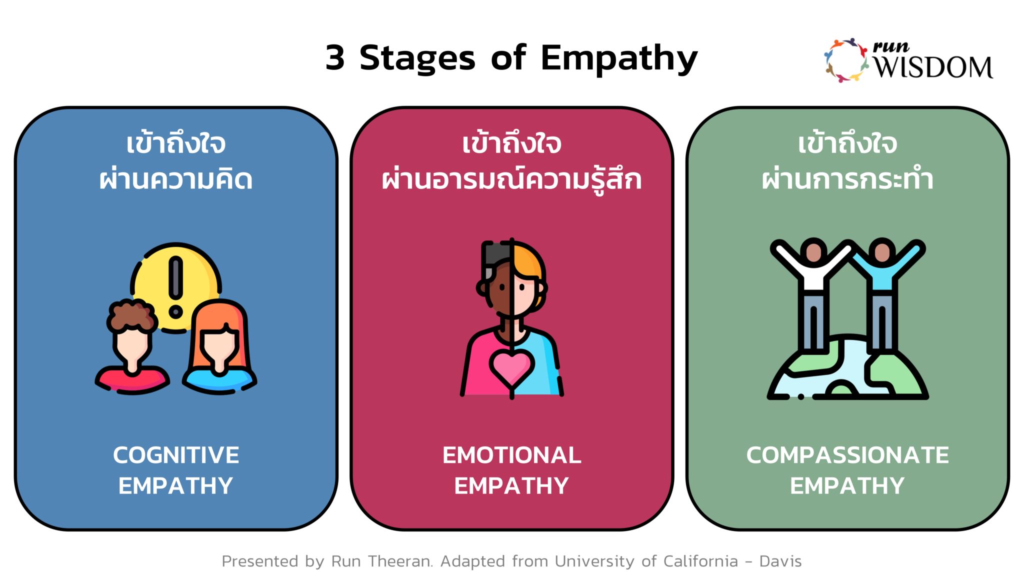 การเข้าถึงใจผ่านอารมณ์ความรู้สึก: Emotional Empathy - runWISDOM.com
